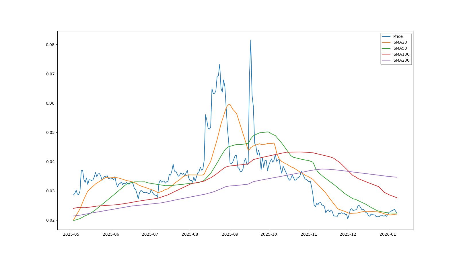 Hegic Simple Moving Averages