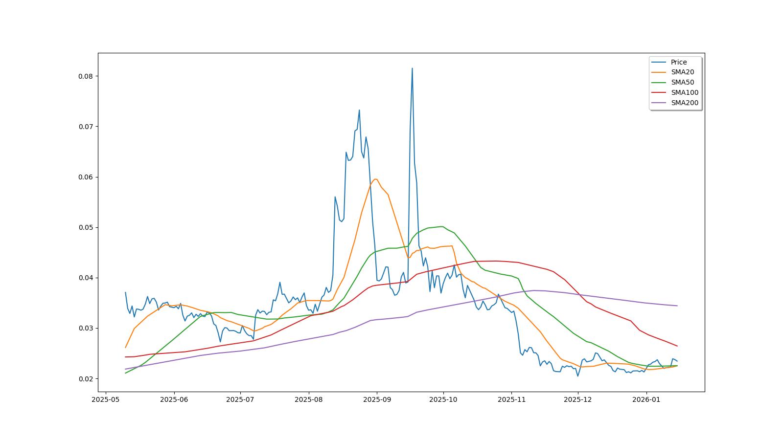 Hegic Simple Moving Averages