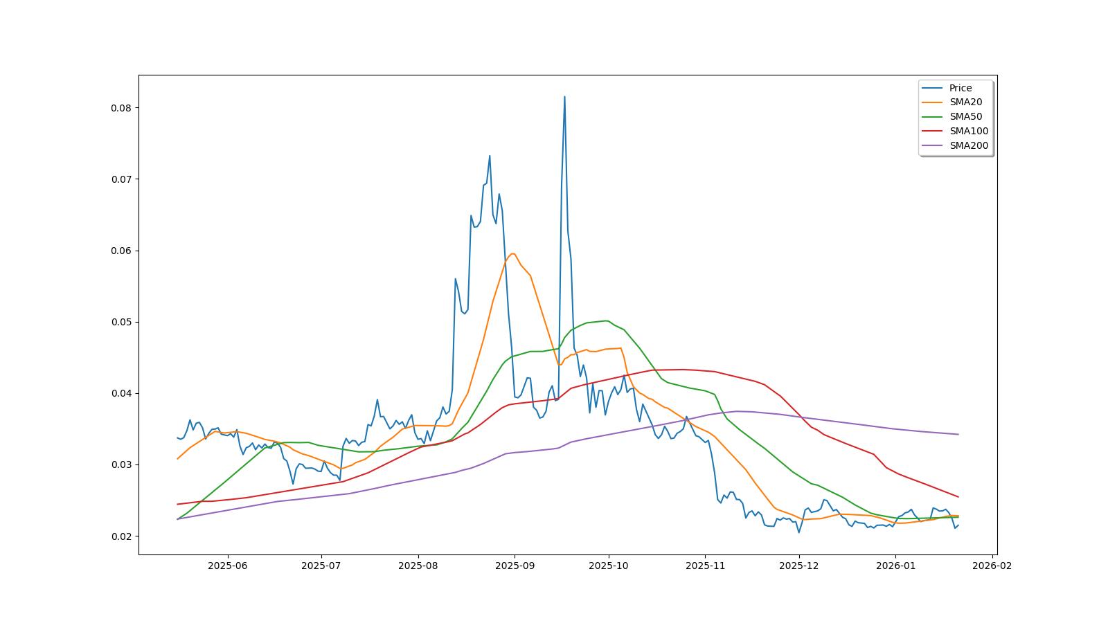 Hegic Simple Moving Averages