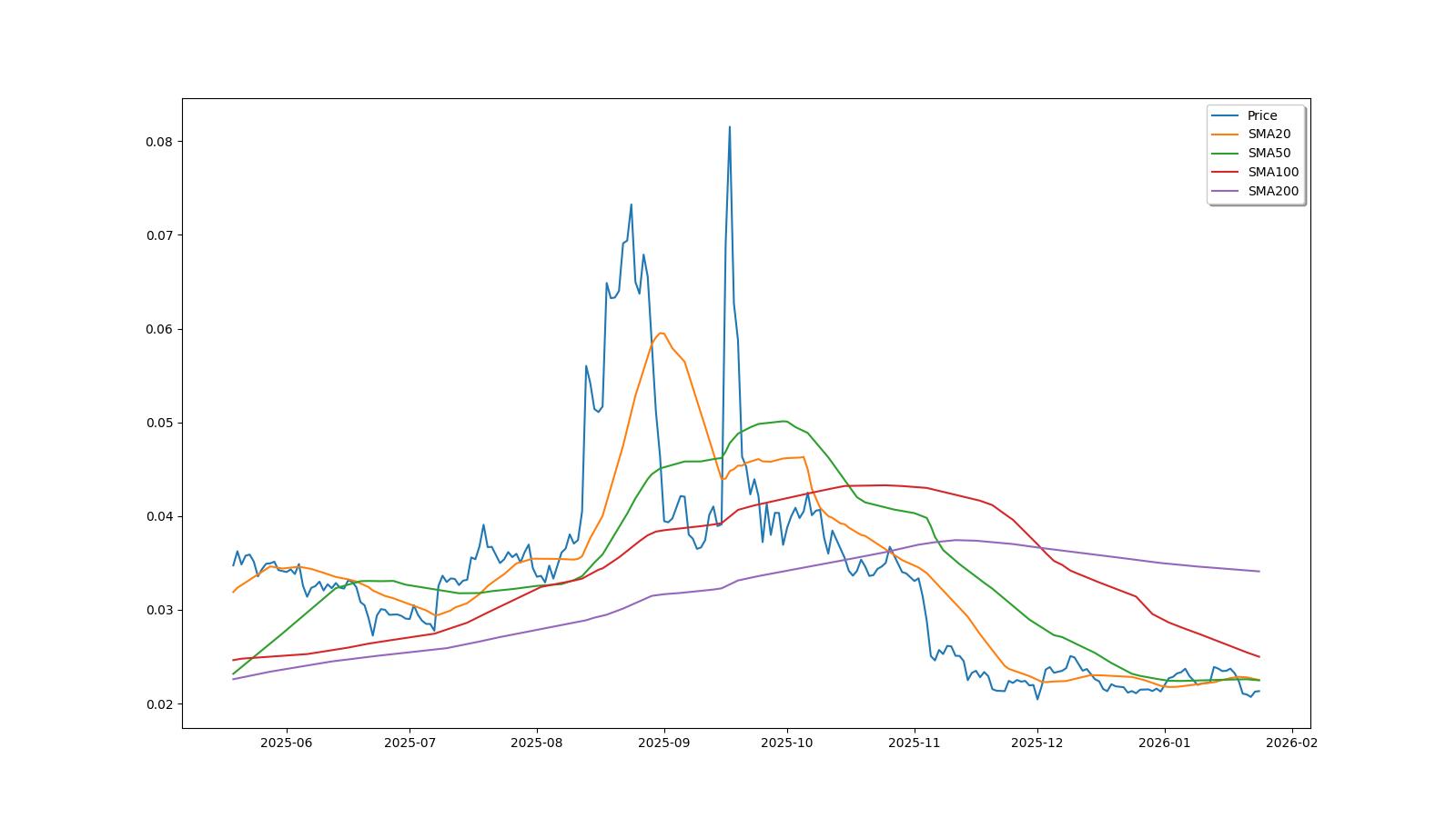Hegic Simple Moving Averages