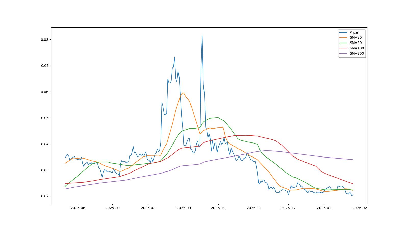 Hegic Simple Moving Averages