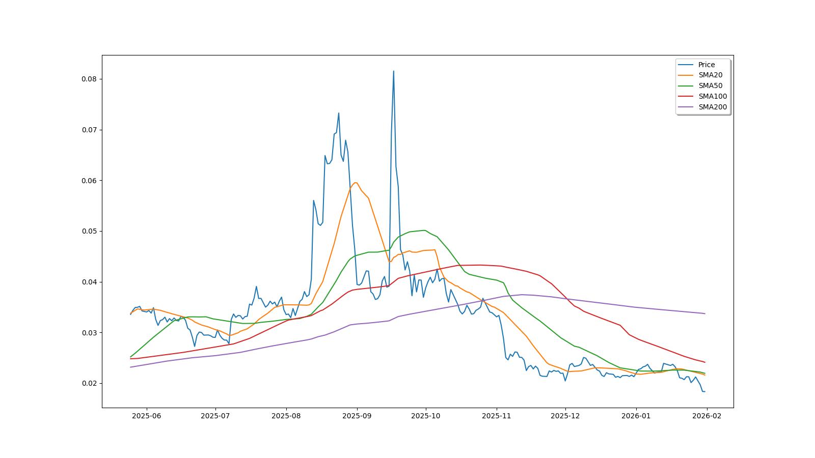 Hegic Simple Moving Averages