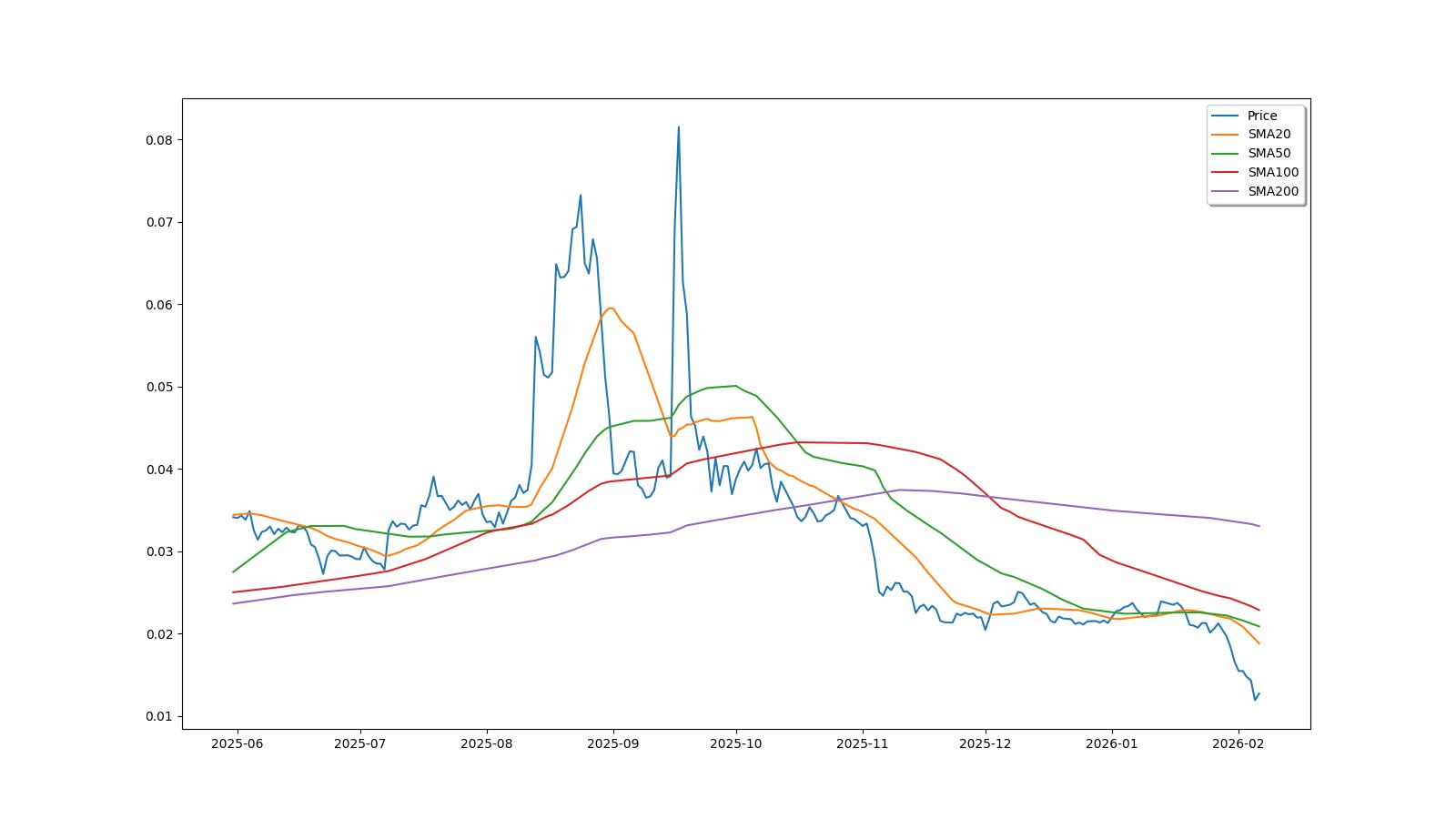 Hegic Simple Moving Averages