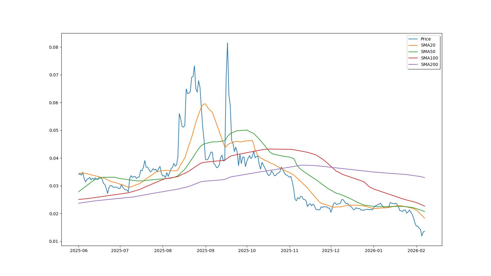 Hegic Simple Moving Averages