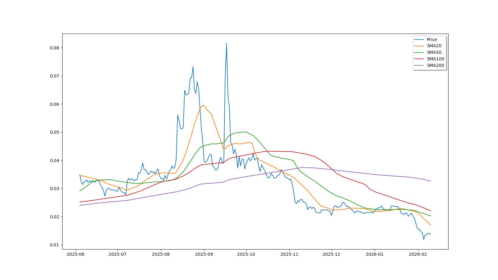 Hegic Simple Moving Averages