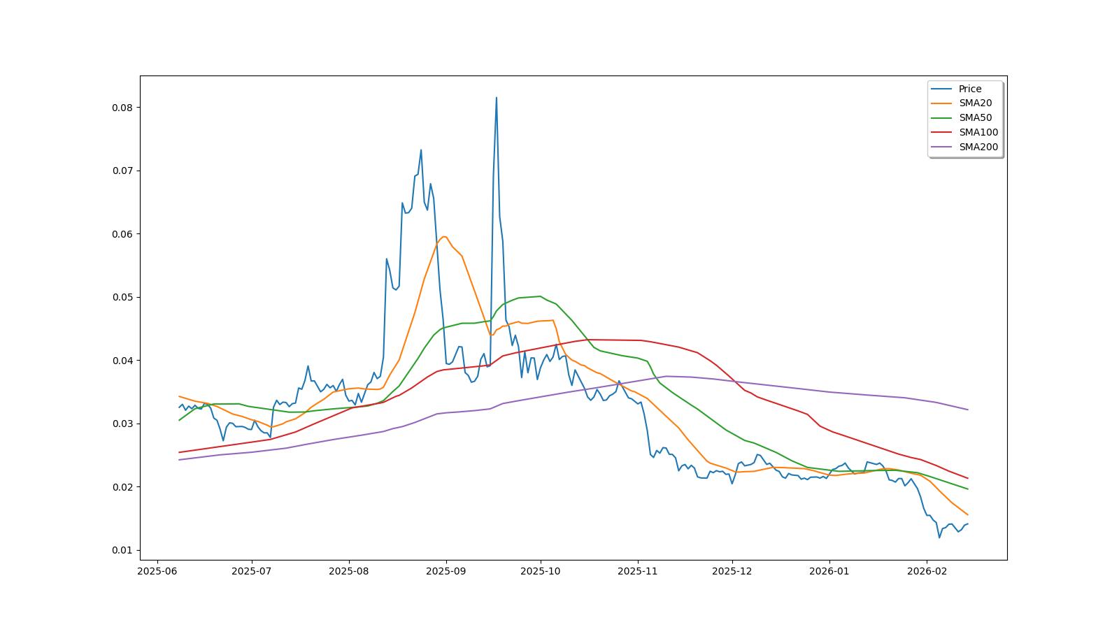 Hegic Simple Moving Averages