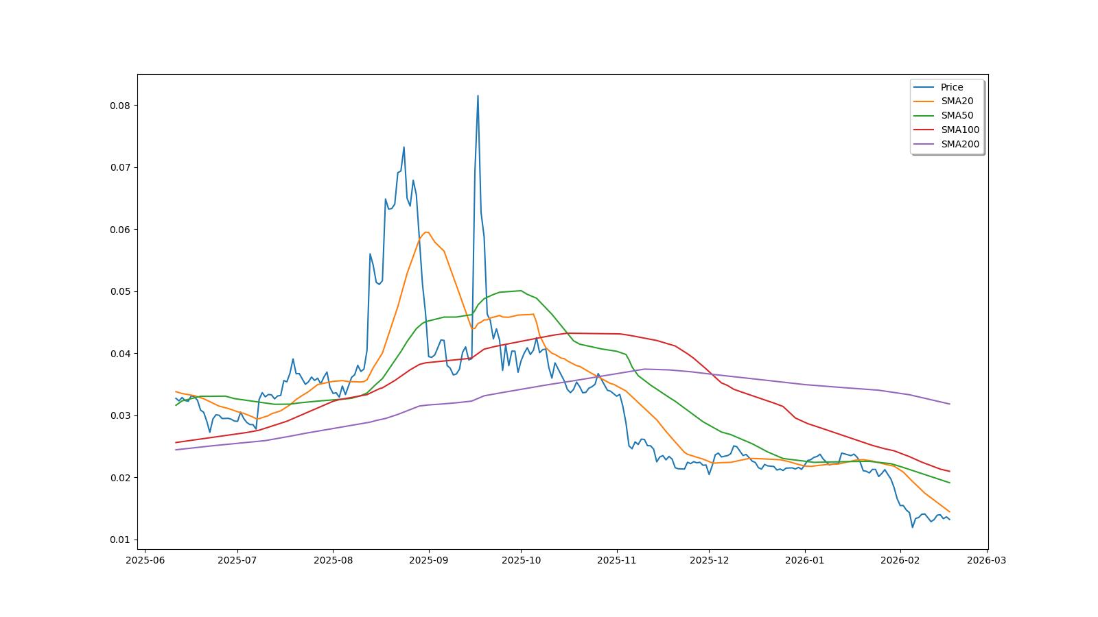 Hegic Simple Moving Averages