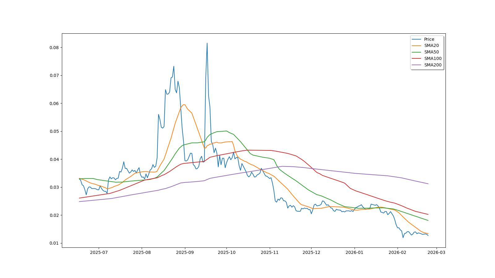 Hegic Simple Moving Averages