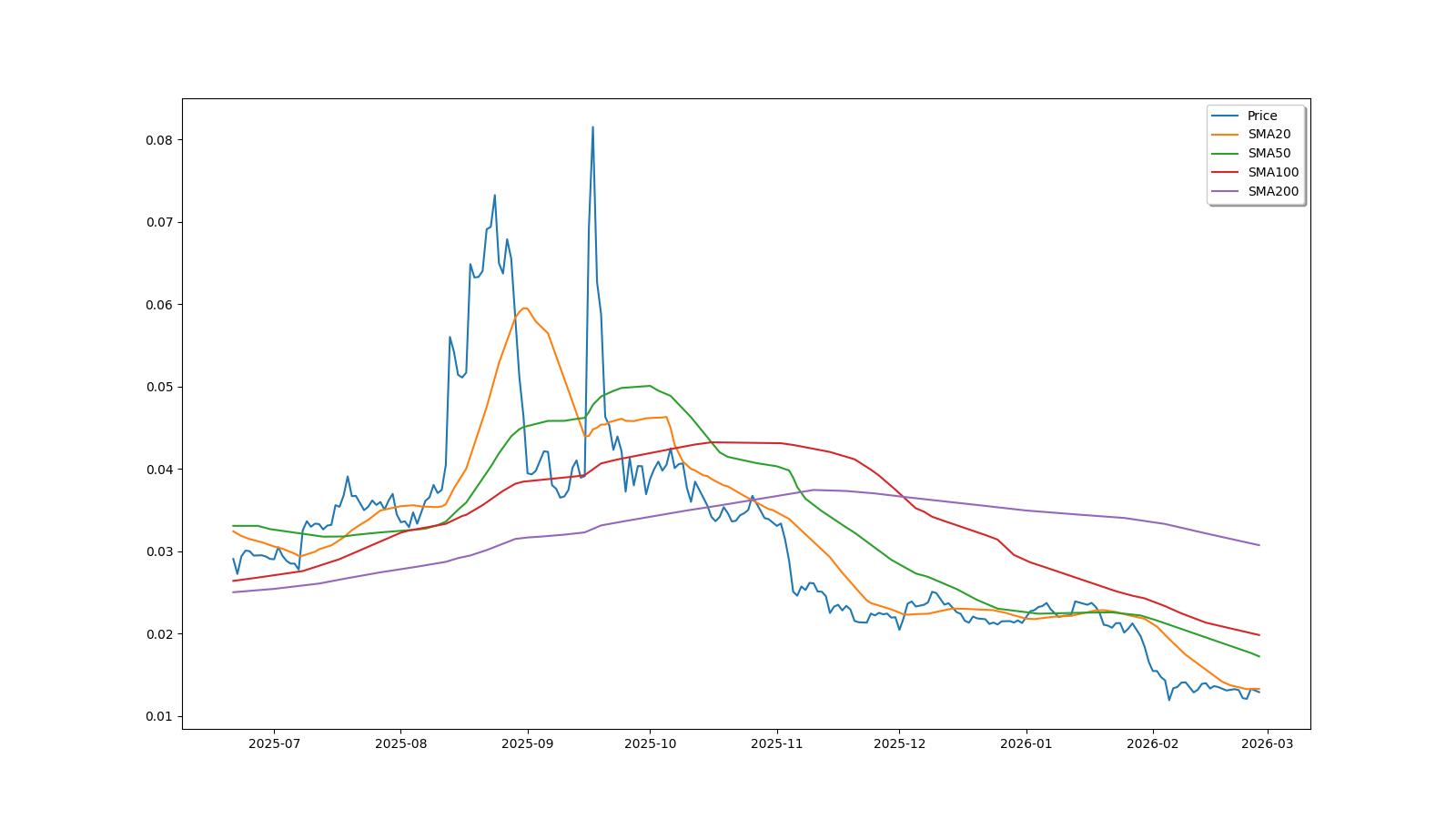 Hegic Simple Moving Averages