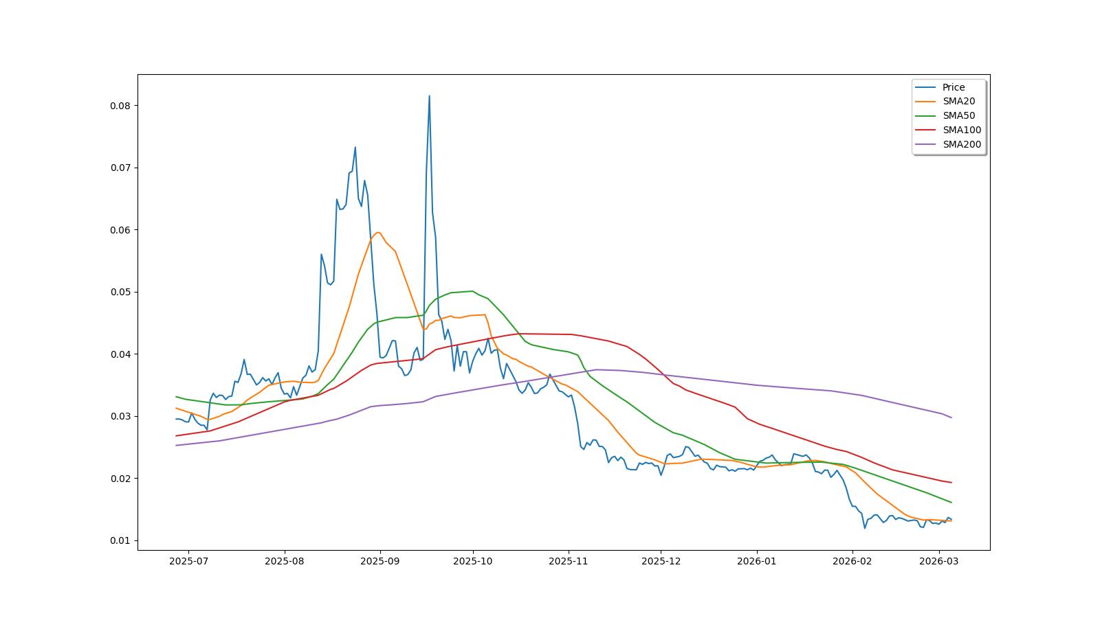 Hegic Simple Moving Averages