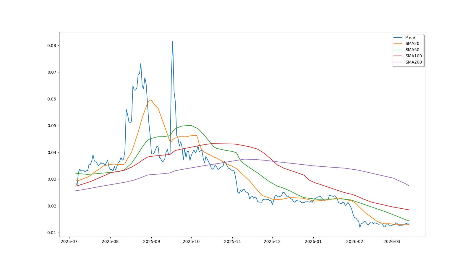 Hegic Simple Moving Averages