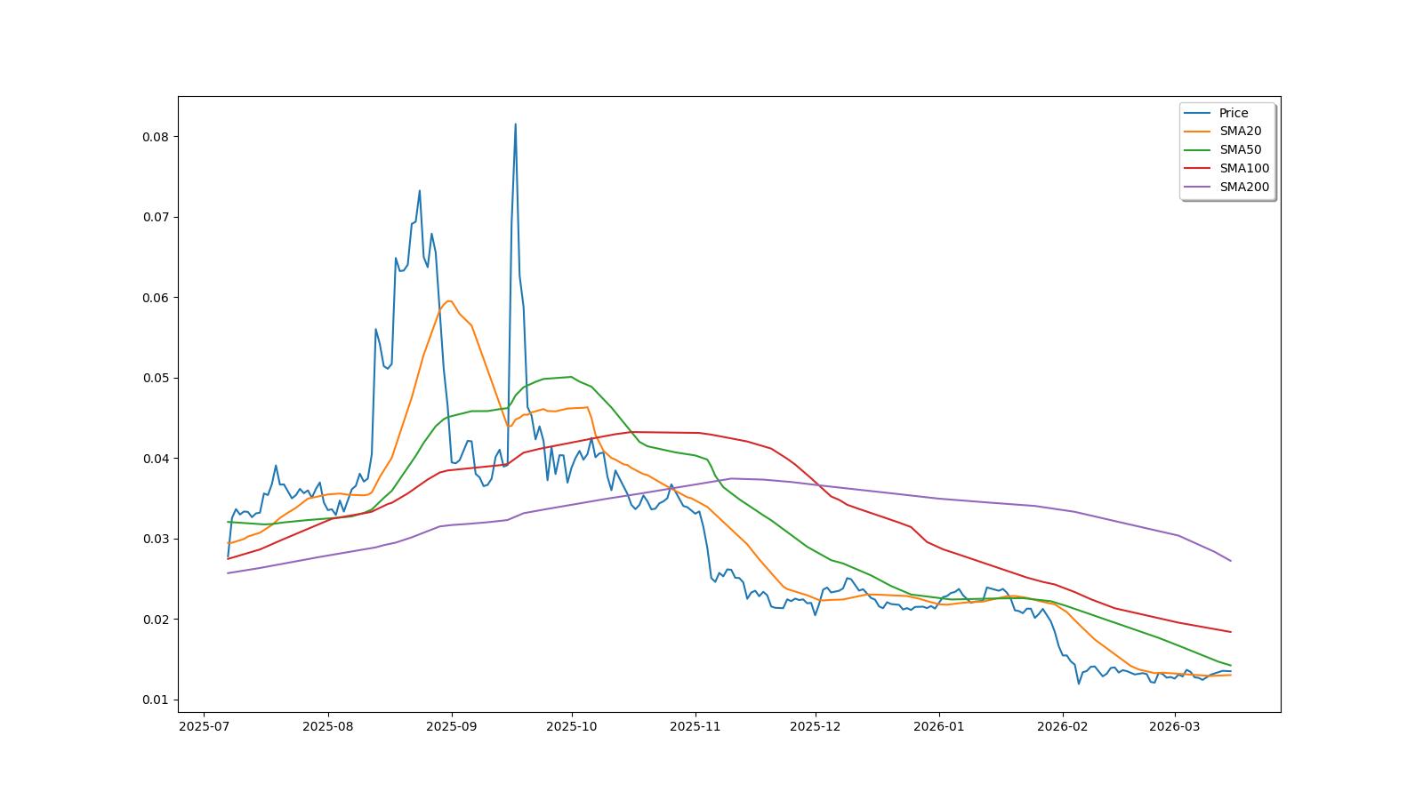 Hegic Simple Moving Averages