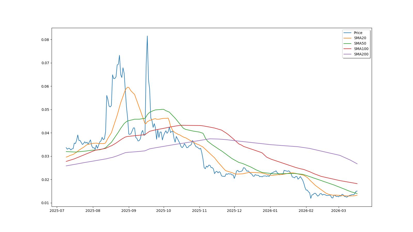 Hegic Simple Moving Averages