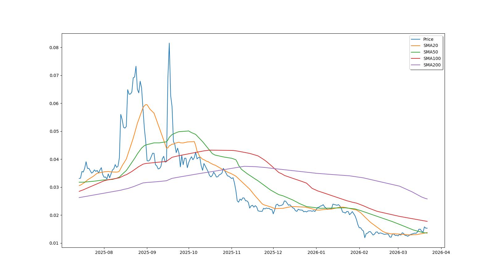 Hegic Simple Moving Averages