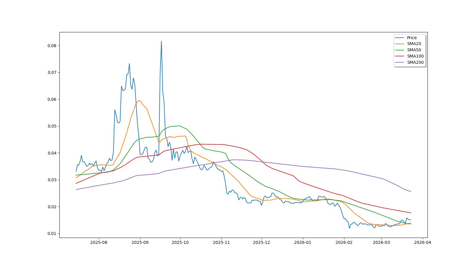 Hegic Simple Moving Averages
