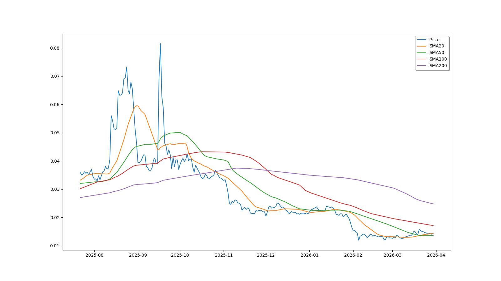 Hegic Simple Moving Averages