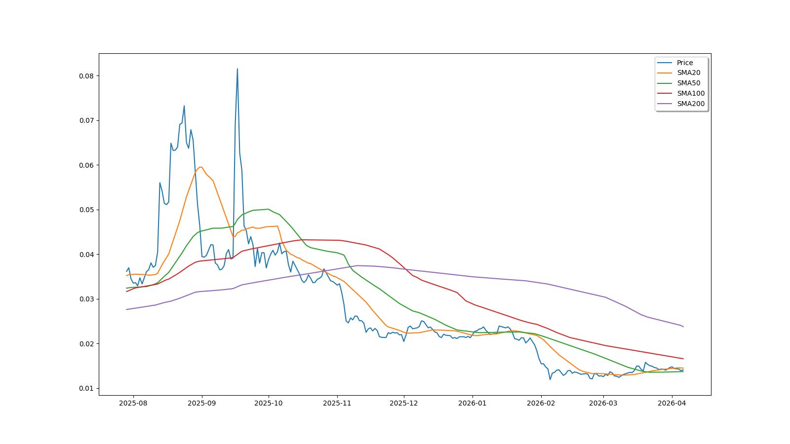 Hegic Simple Moving Averages