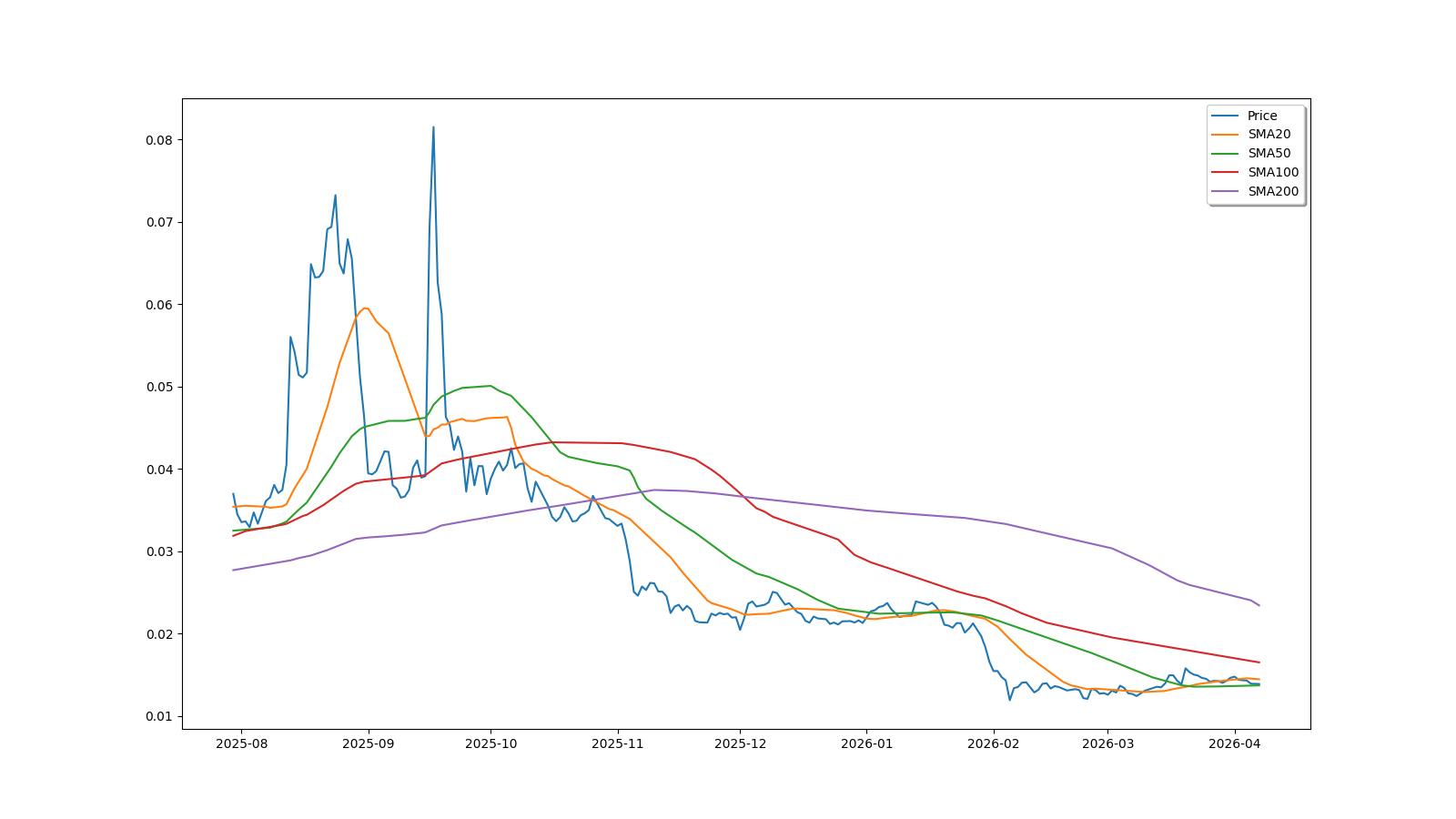 Hegic Simple Moving Averages