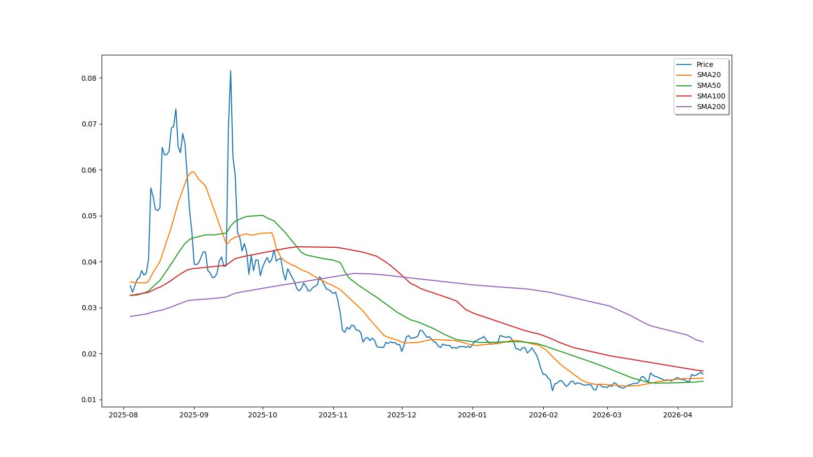 Hegic Simple Moving Averages