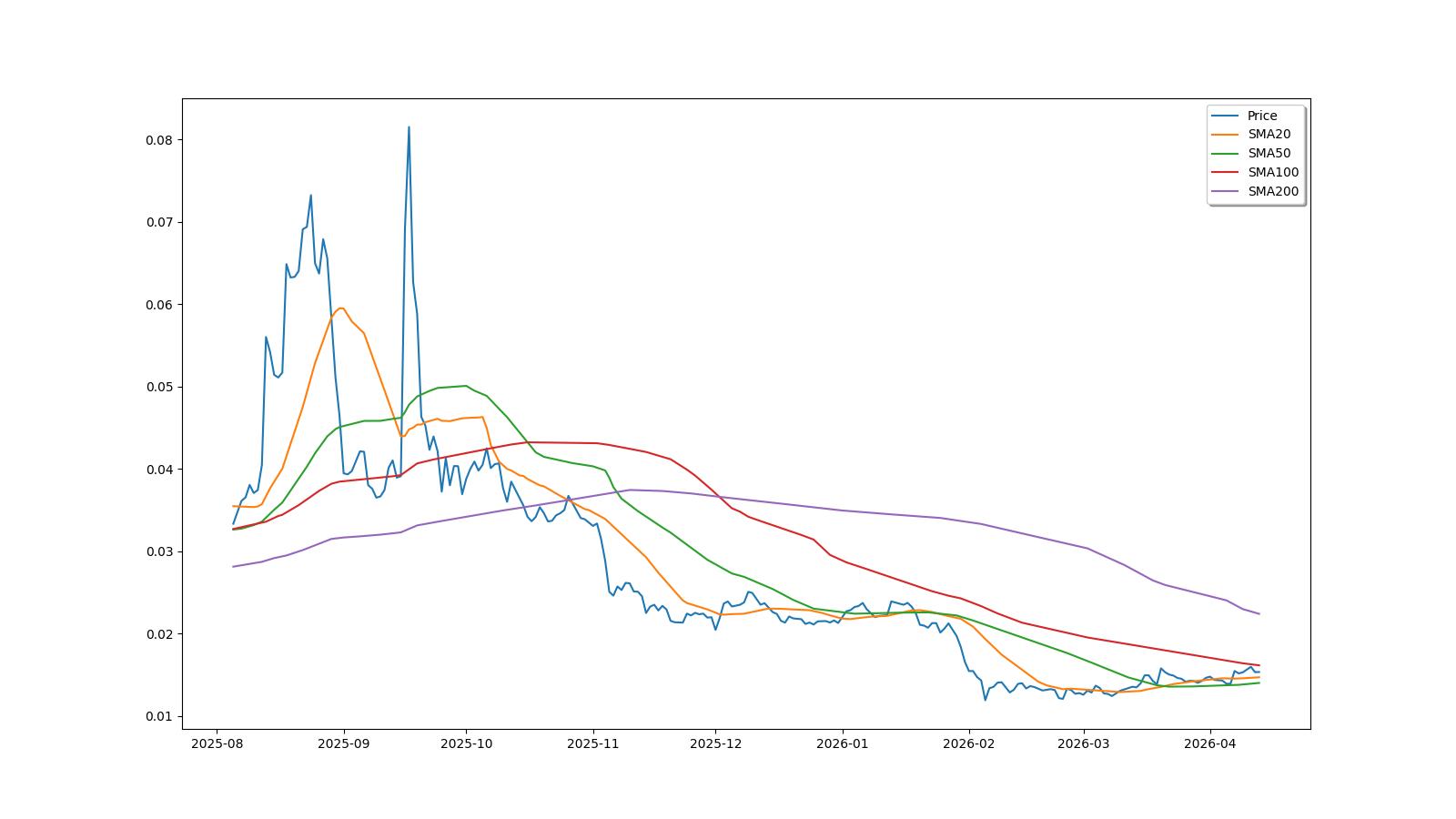 Hegic Simple Moving Averages