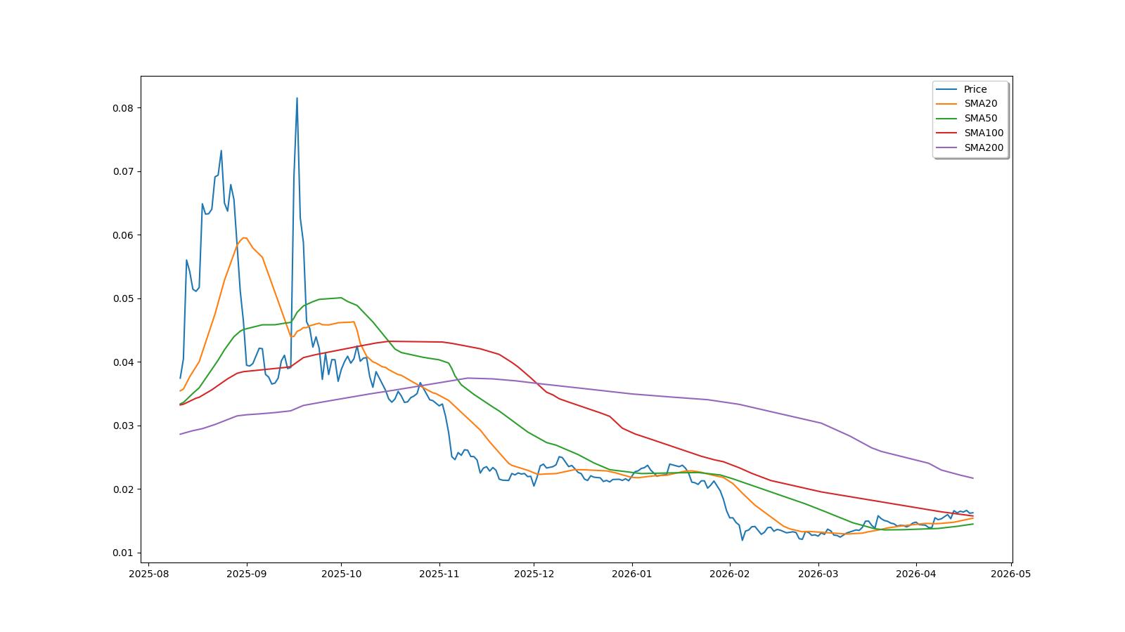 Hegic Simple Moving Averages