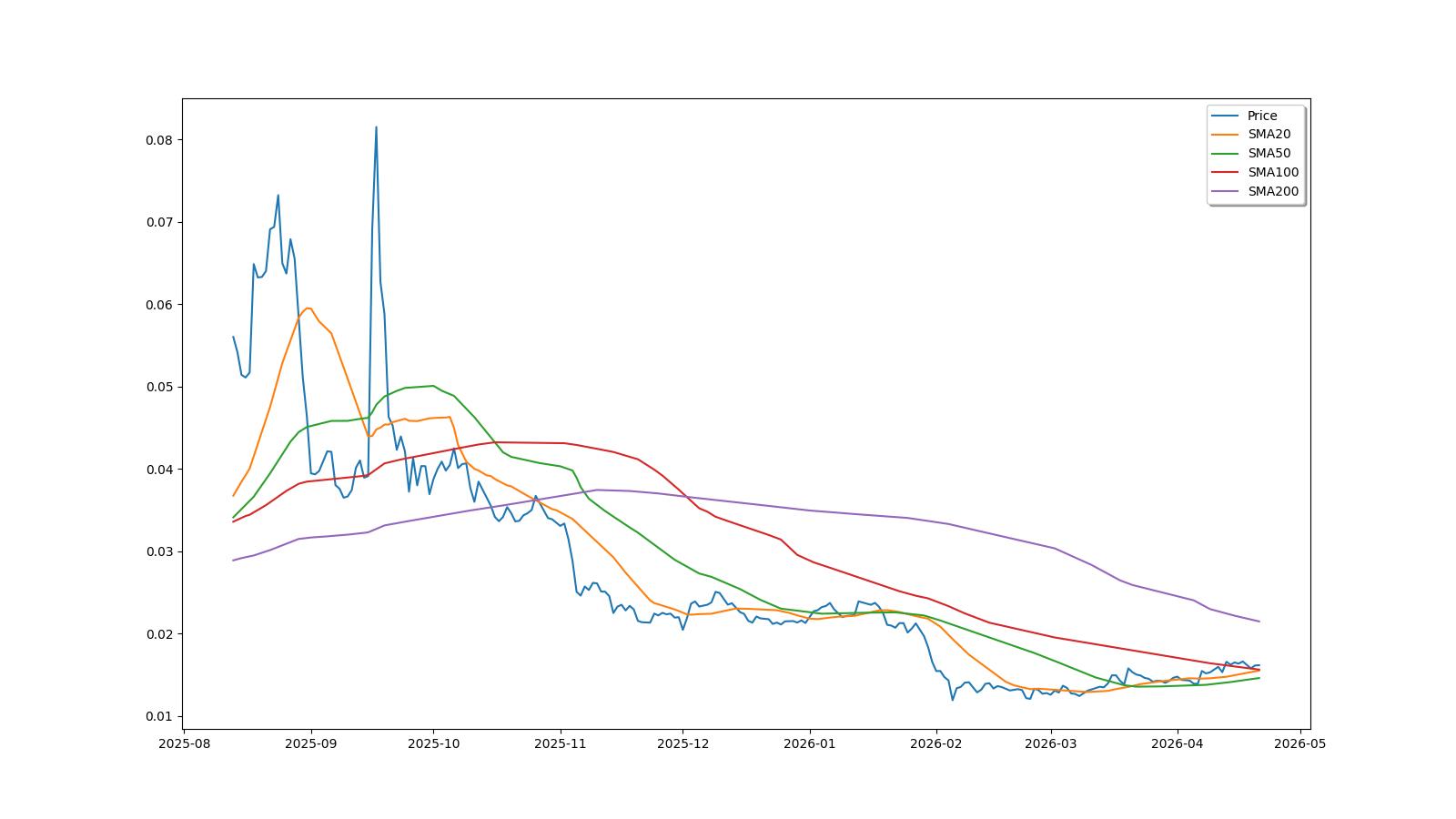 Hegic Simple Moving Averages