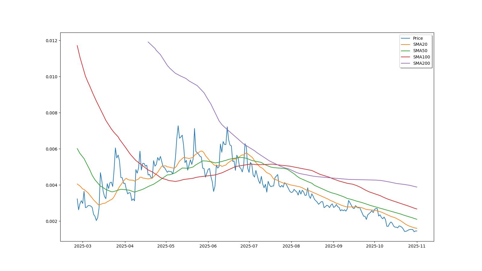 hehe Simple Moving Averages