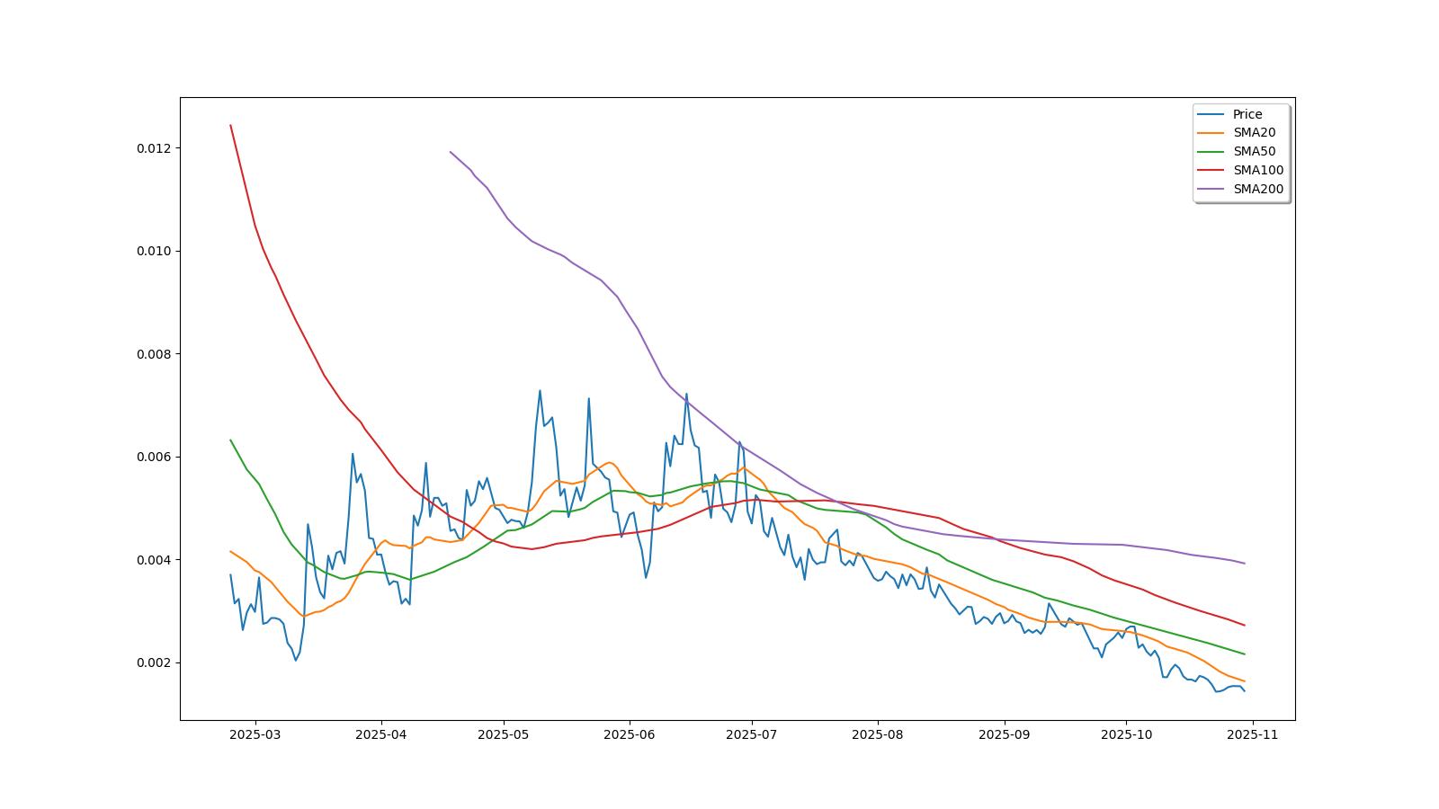hehe Simple Moving Averages