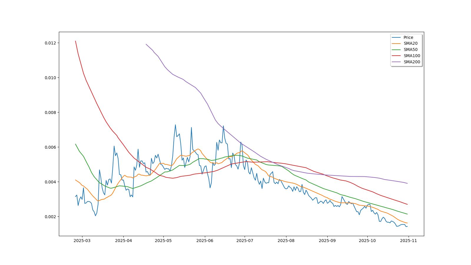 hehe Simple Moving Averages