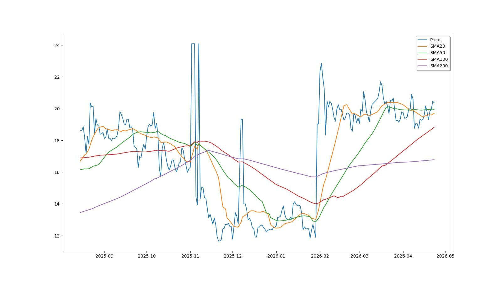 HEIDI Simple Moving Averages