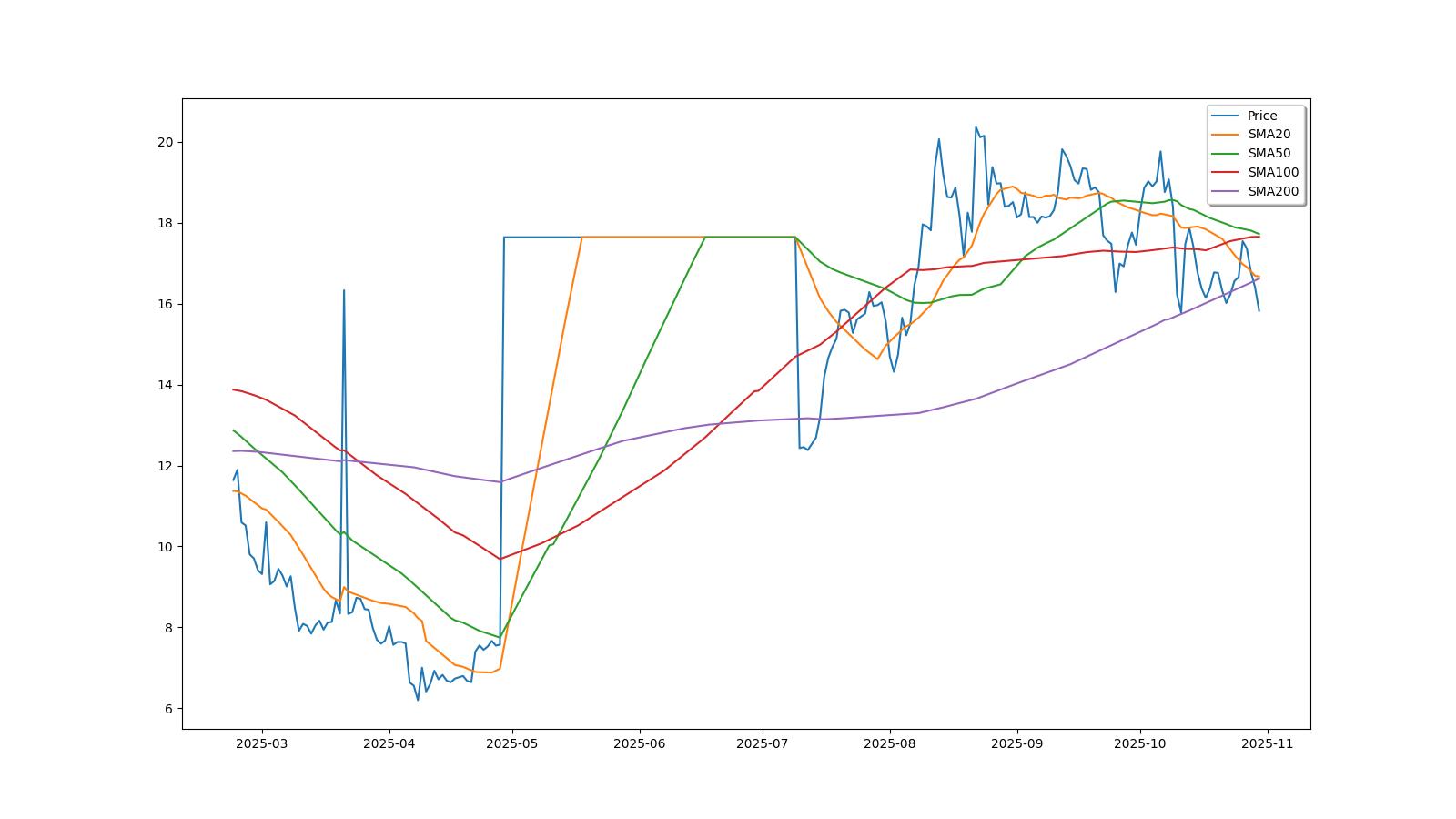 HEIDI Simple Moving Averages