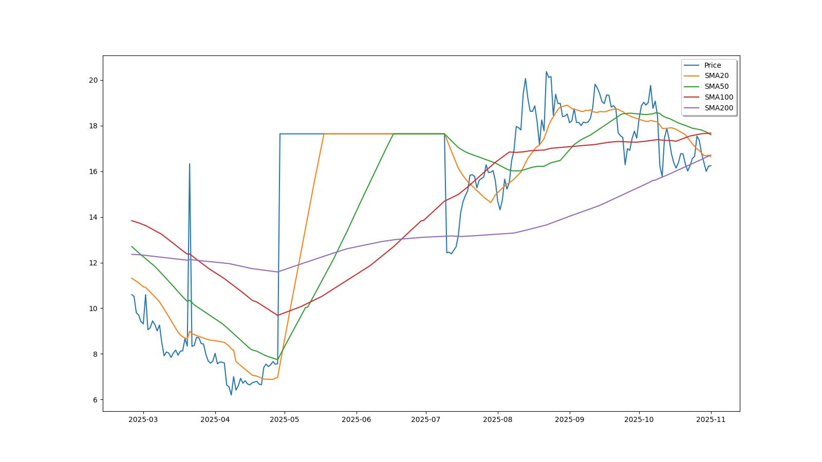 HEIDI Simple Moving Averages
