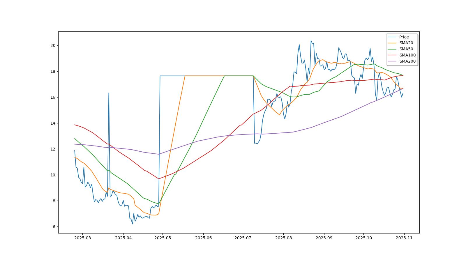 HEIDI Simple Moving Averages