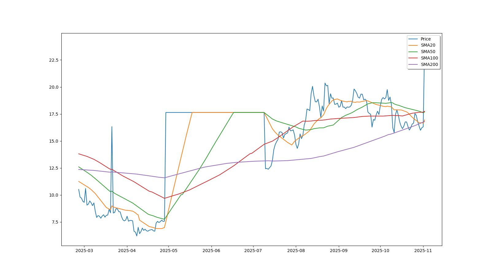 HEIDI Simple Moving Averages