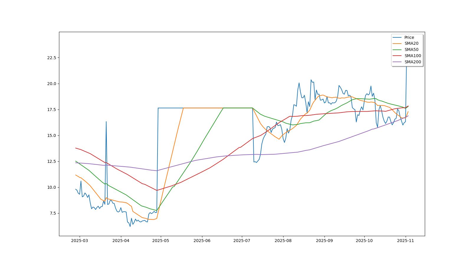 HEIDI Simple Moving Averages