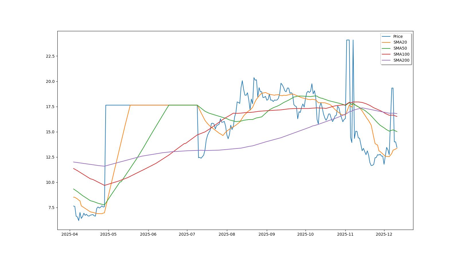 HEIDI Simple Moving Averages