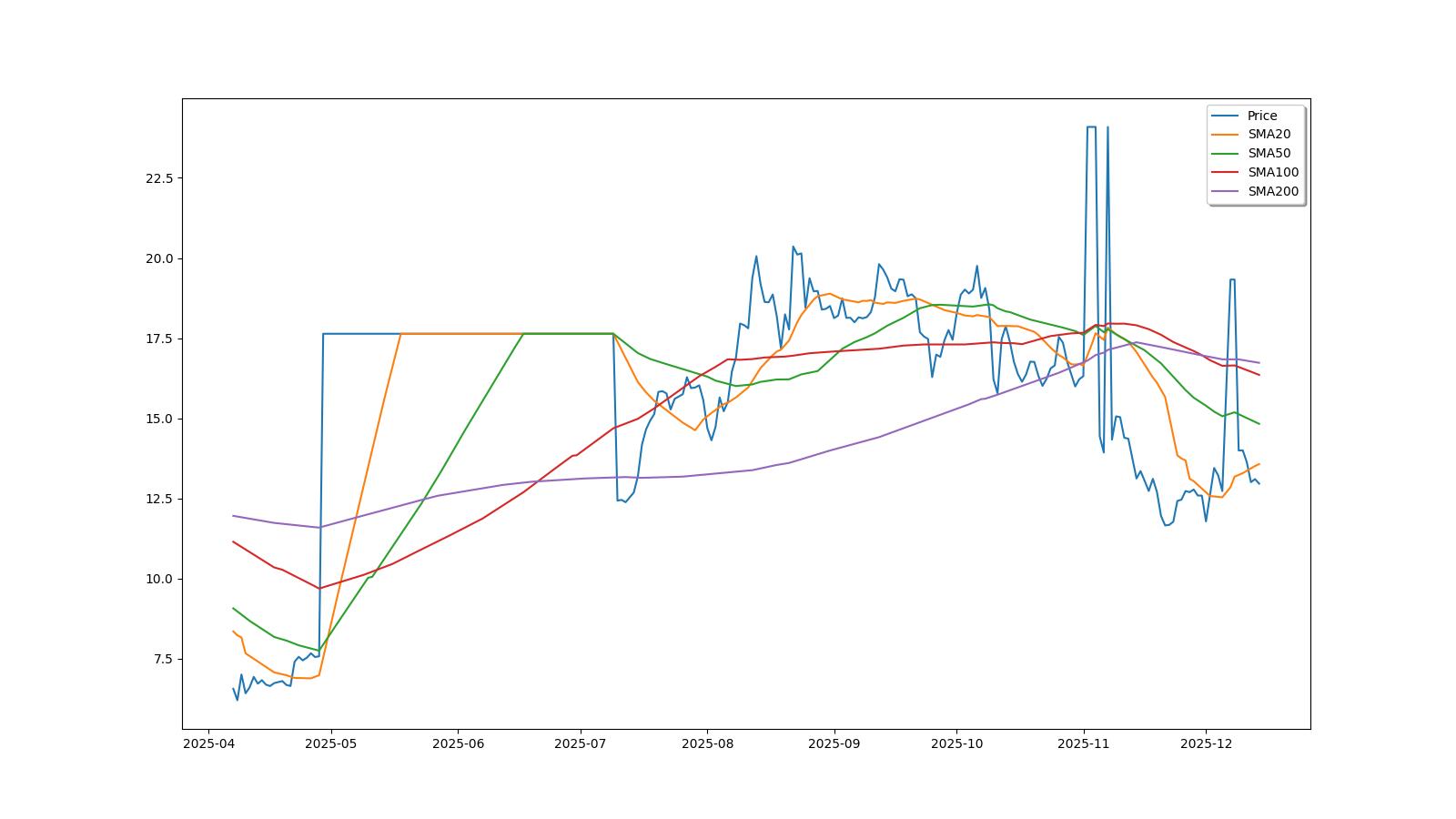 HEIDI Simple Moving Averages