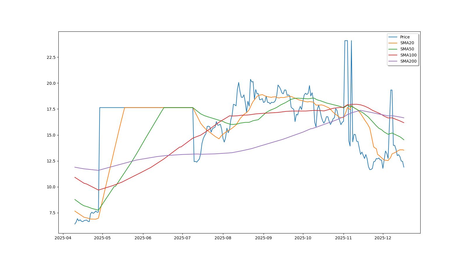 HEIDI Simple Moving Averages