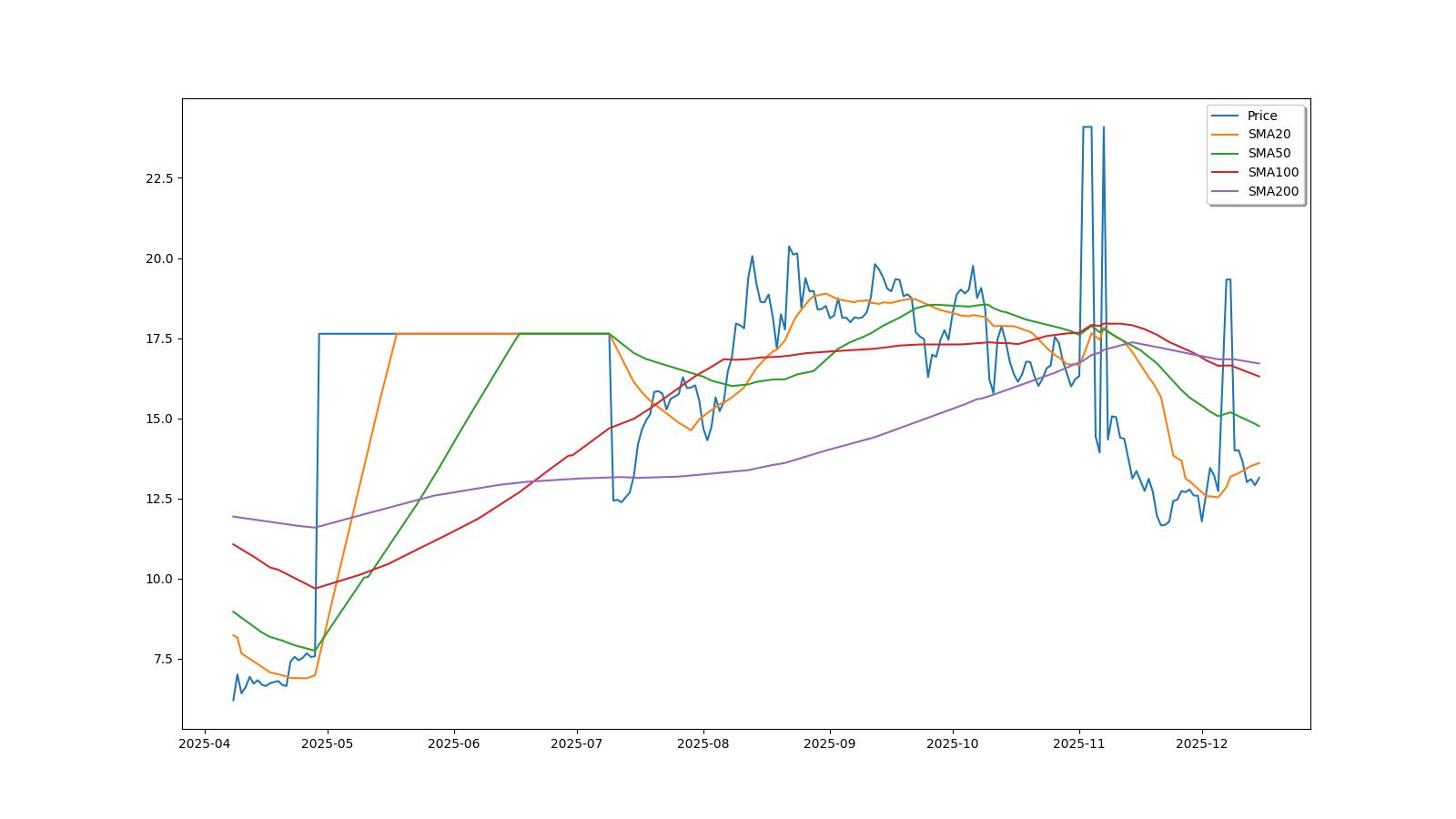 HEIDI Simple Moving Averages