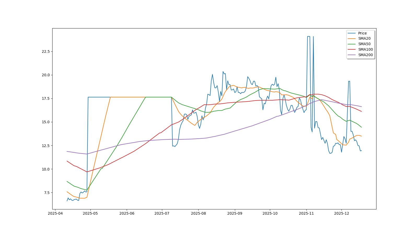 HEIDI Simple Moving Averages