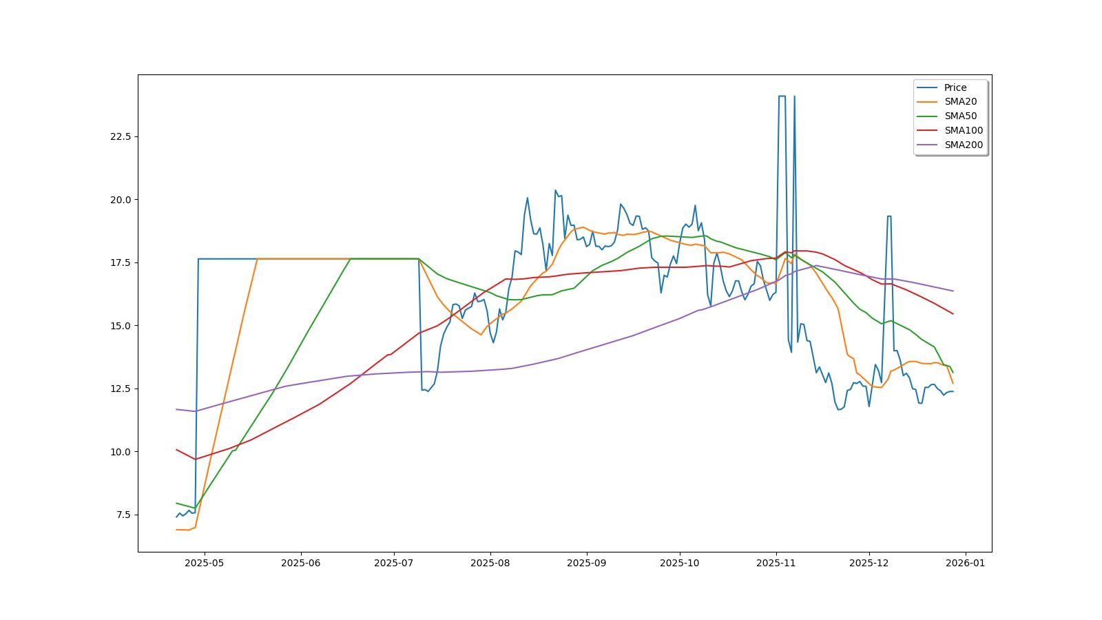HEIDI Simple Moving Averages