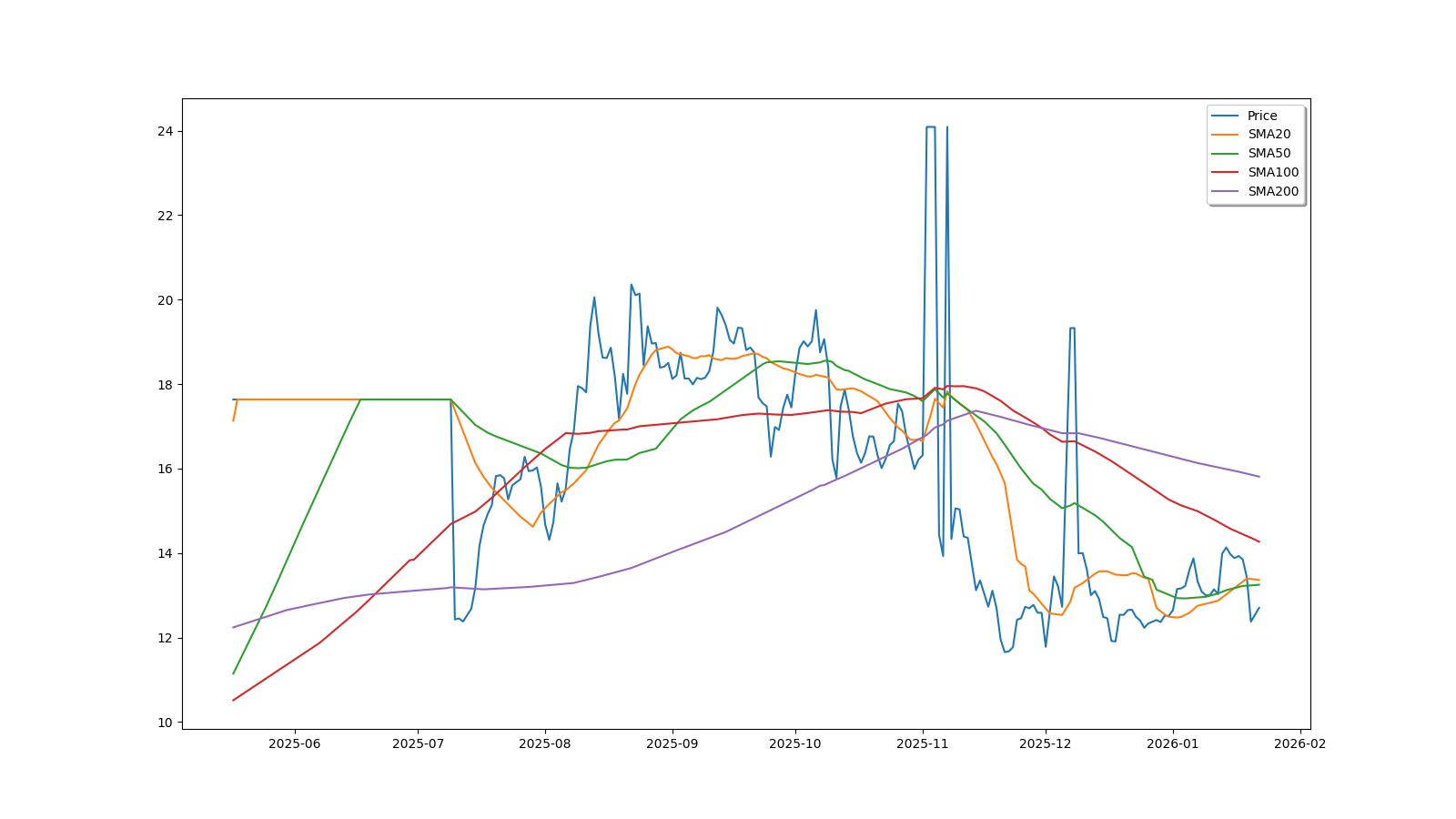 HEIDI Simple Moving Averages