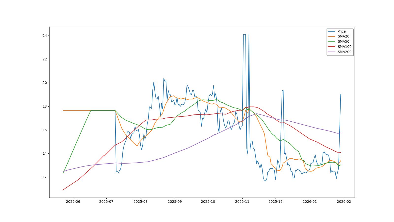 HEIDI Simple Moving Averages