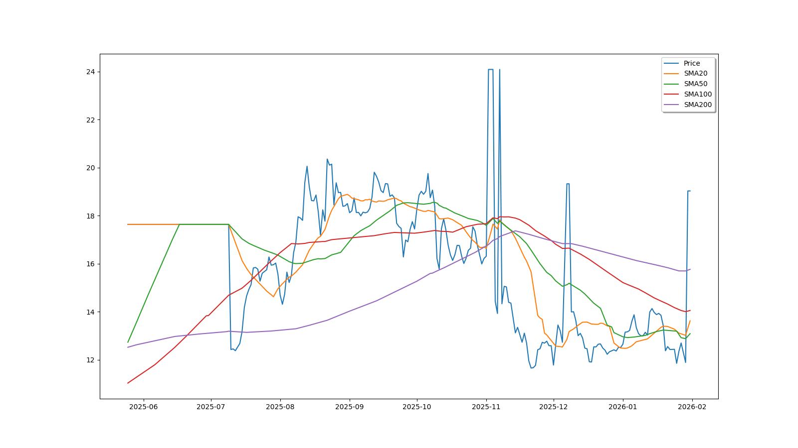 HEIDI Simple Moving Averages
