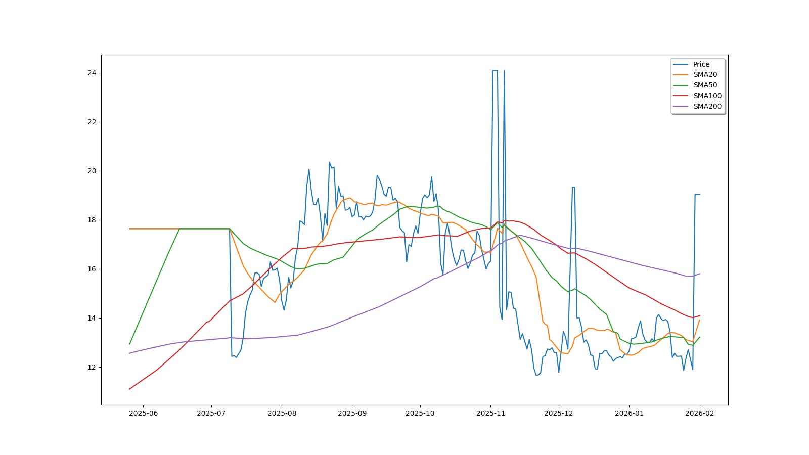HEIDI Simple Moving Averages