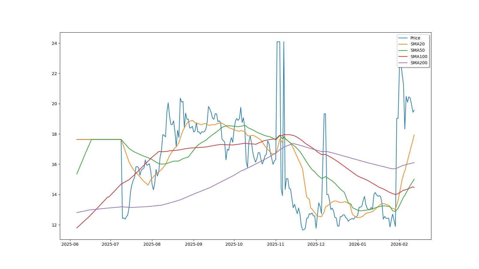 HEIDI Simple Moving Averages