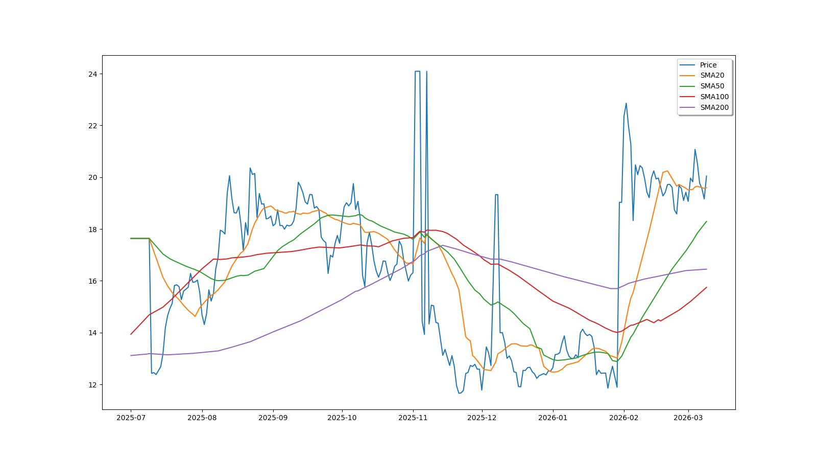 HEIDI Simple Moving Averages
