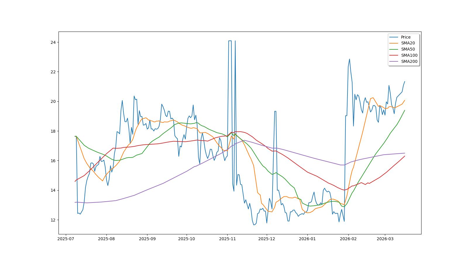 HEIDI Simple Moving Averages