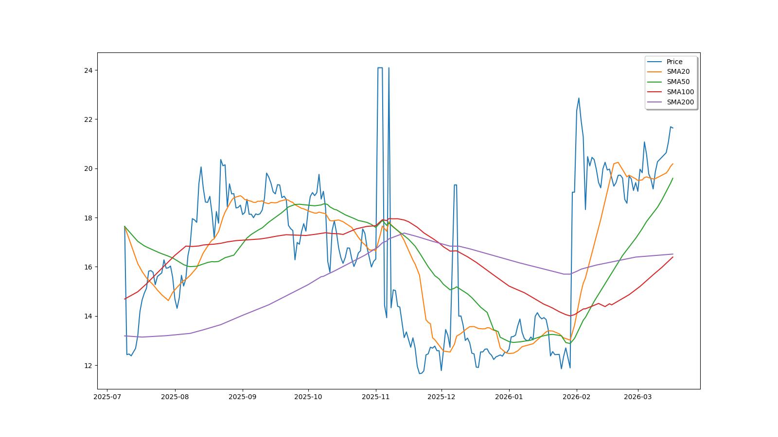 HEIDI Simple Moving Averages