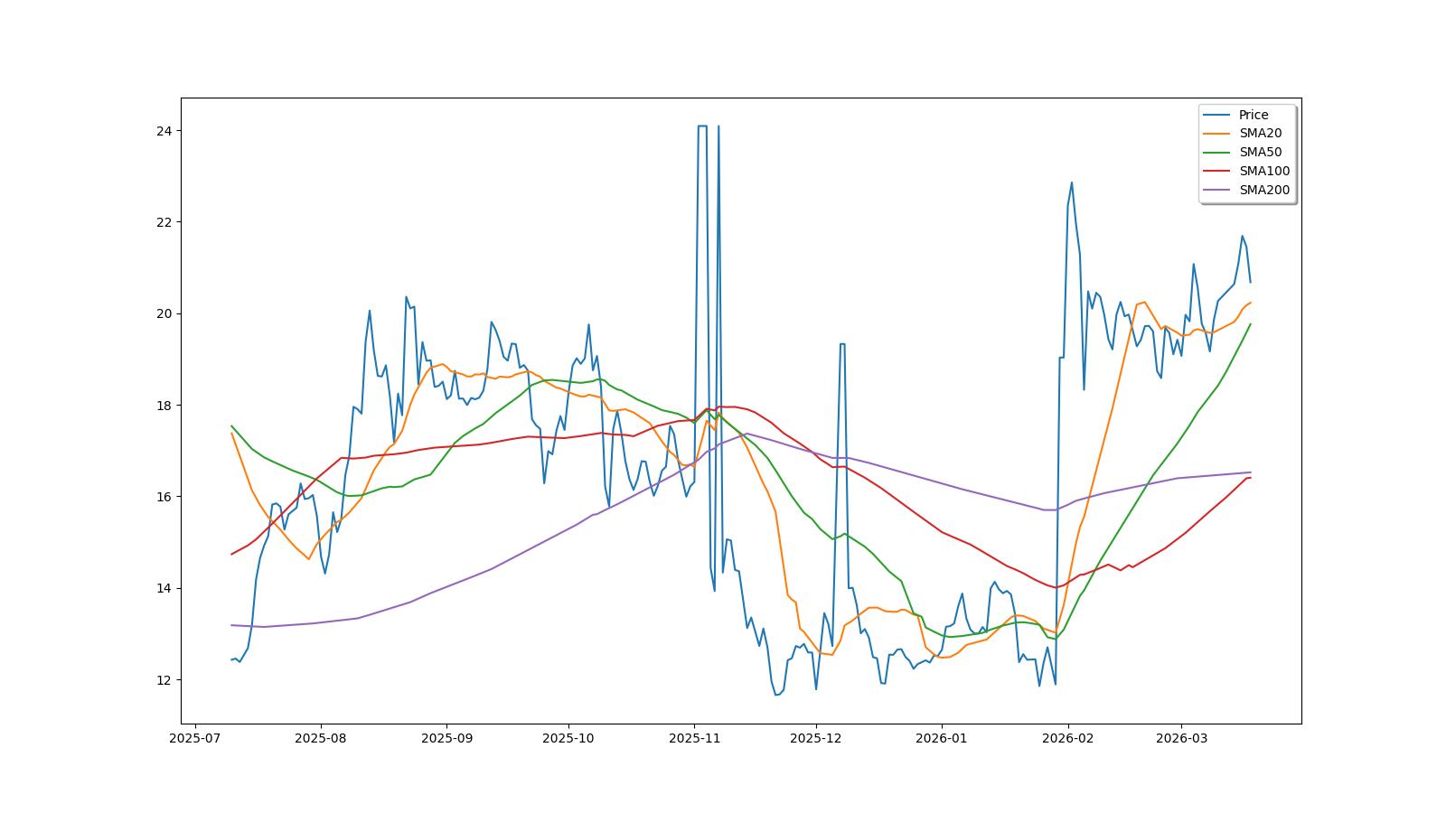 HEIDI Simple Moving Averages